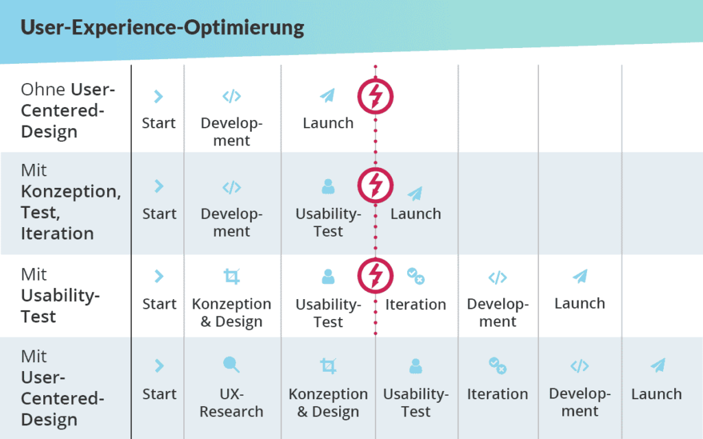 Simplify UX Research: Produkte nicht am Kunden vorbeientwickeln